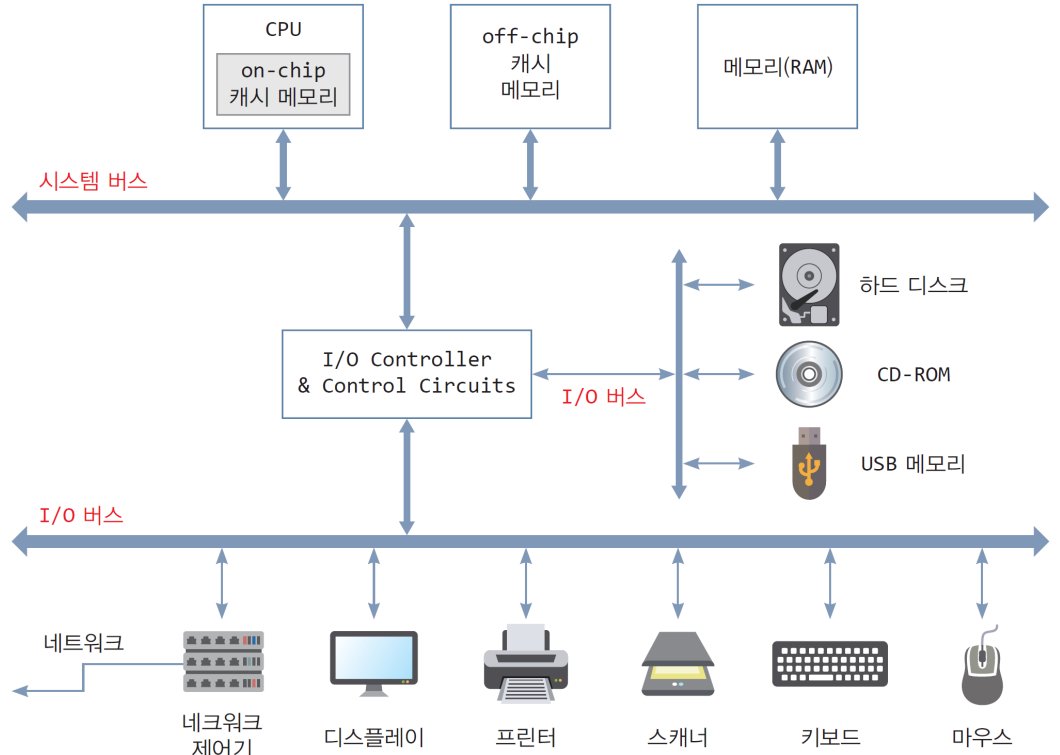 [OS] 컴퓨터구조: 하드웨어 | Base Street