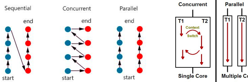 [OS] 컴퓨터구조: 병렬 처리 | Base Street